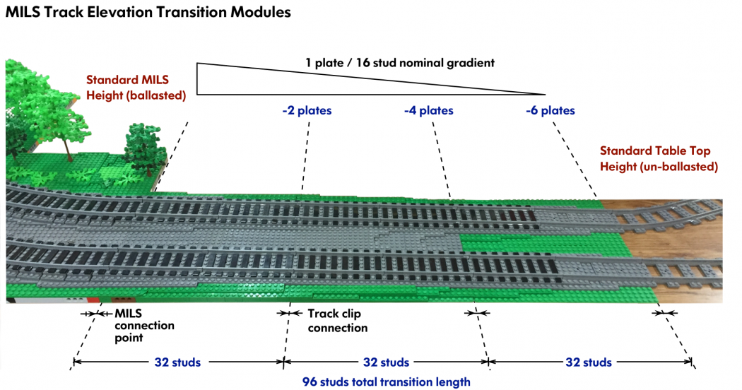 Modular Standards - L-Gauge