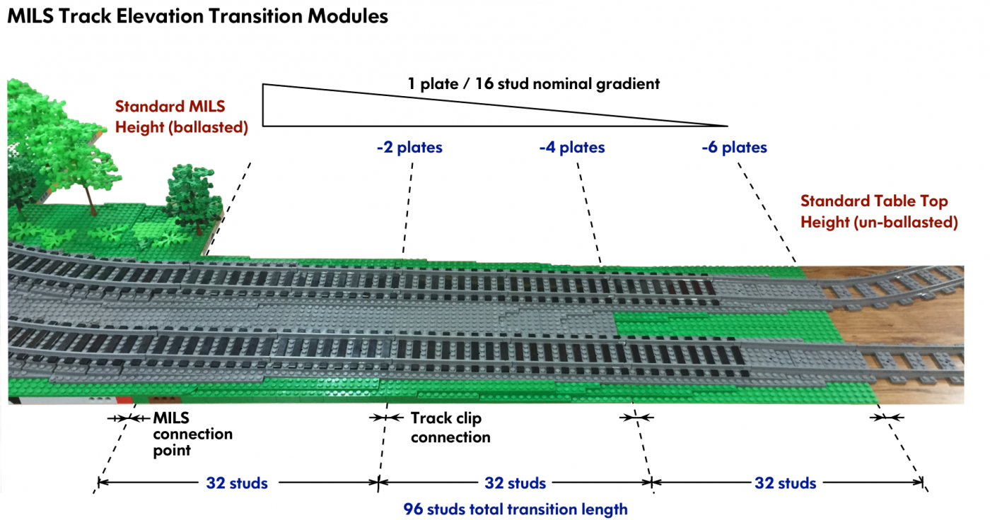 Modular Standards - L-Gauge